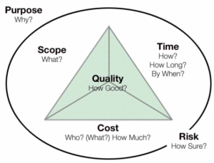 Elements of a Project - Navigate Management Consulting